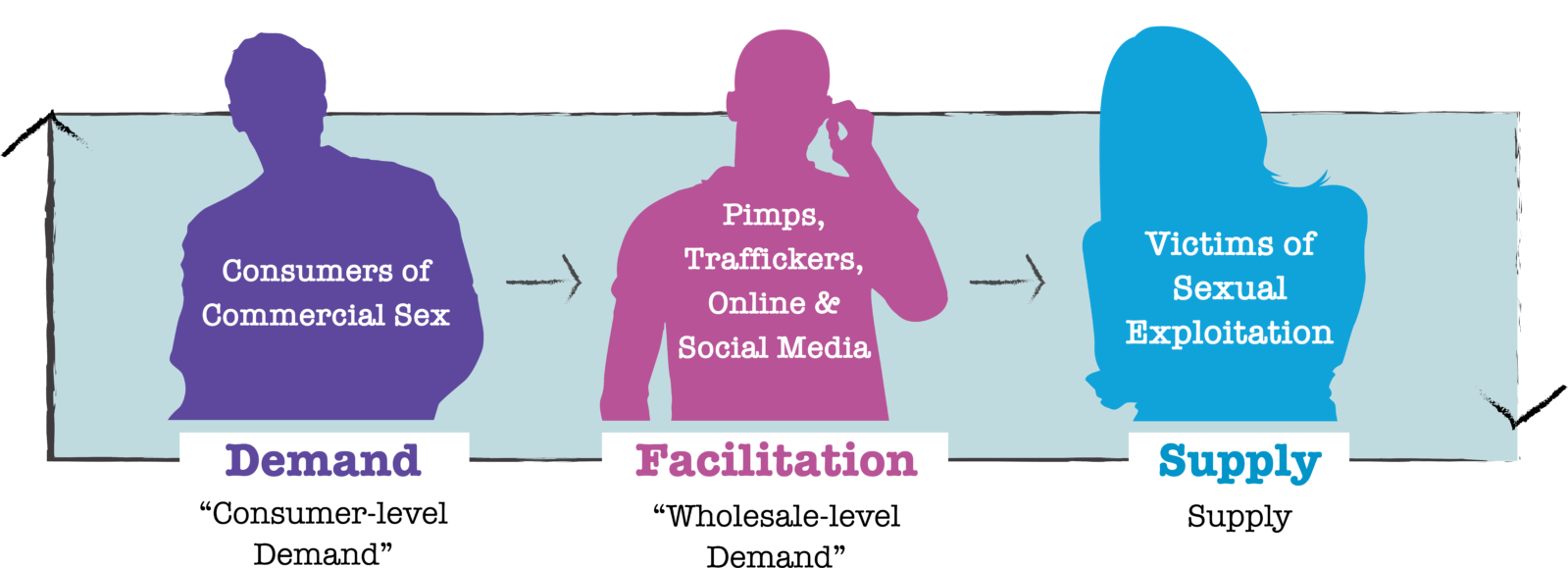 Anti-Trafficking Initiative - Project Harmony